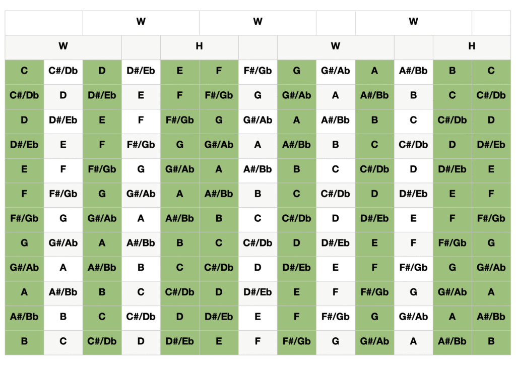 Enharmonic Equivalents: why are they so confusing?